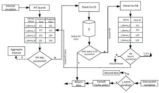 Sensors | Free Full-Text | CIDF-WSN: A Collaborative Interest and Data Forwarding Strategy for ...