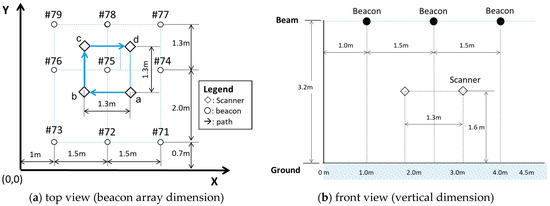 A Practice of BLE RSSI Measurement for Indoor Positioning