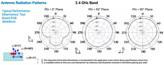 A Practice of BLE RSSI Measurement for Indoor Positioning