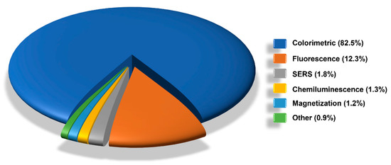 Ten Years of Lateral Flow Immunoassay Technique Applications: Trends ...