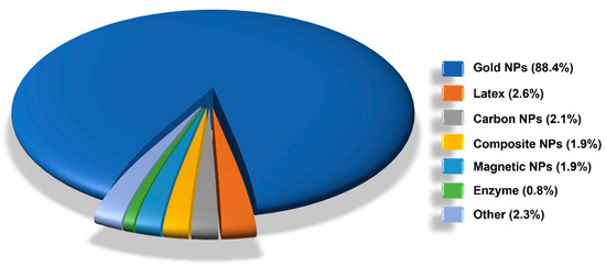 Ten Years of Lateral Flow Immunoassay Technique Applications: Trends ...