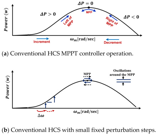 Robust Adaptive HCS MPPT Algorithm-Based Wind Generation System Using ...