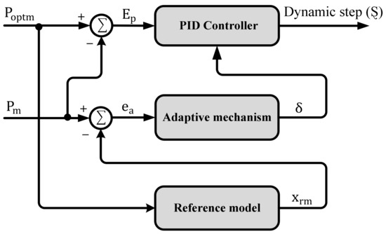 Robust Adaptive HCS MPPT Algorithm-Based Wind Generation System Using Model Reference Adaptive ...
