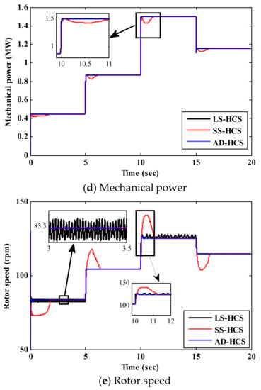 Sensors Free Full Text Robust Adaptive Hcs Mppt Algorithm Based Wind Generation System Using