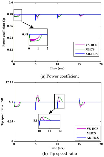 Robust Adaptive HCS MPPT Algorithm-Based Wind Generation System Using Model Reference Adaptive ...