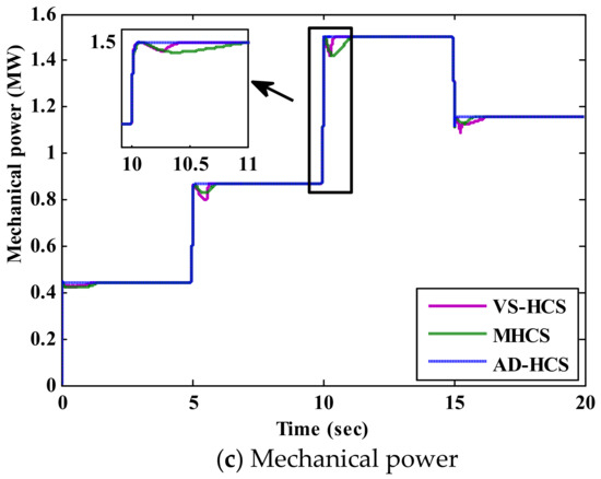 Robust Adaptive HCS MPPT Algorithm-Based Wind Generation System Using Model Reference Adaptive ...