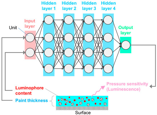 Sensors | Free Full-Text | Predicting Pressure Sensitivity to ...