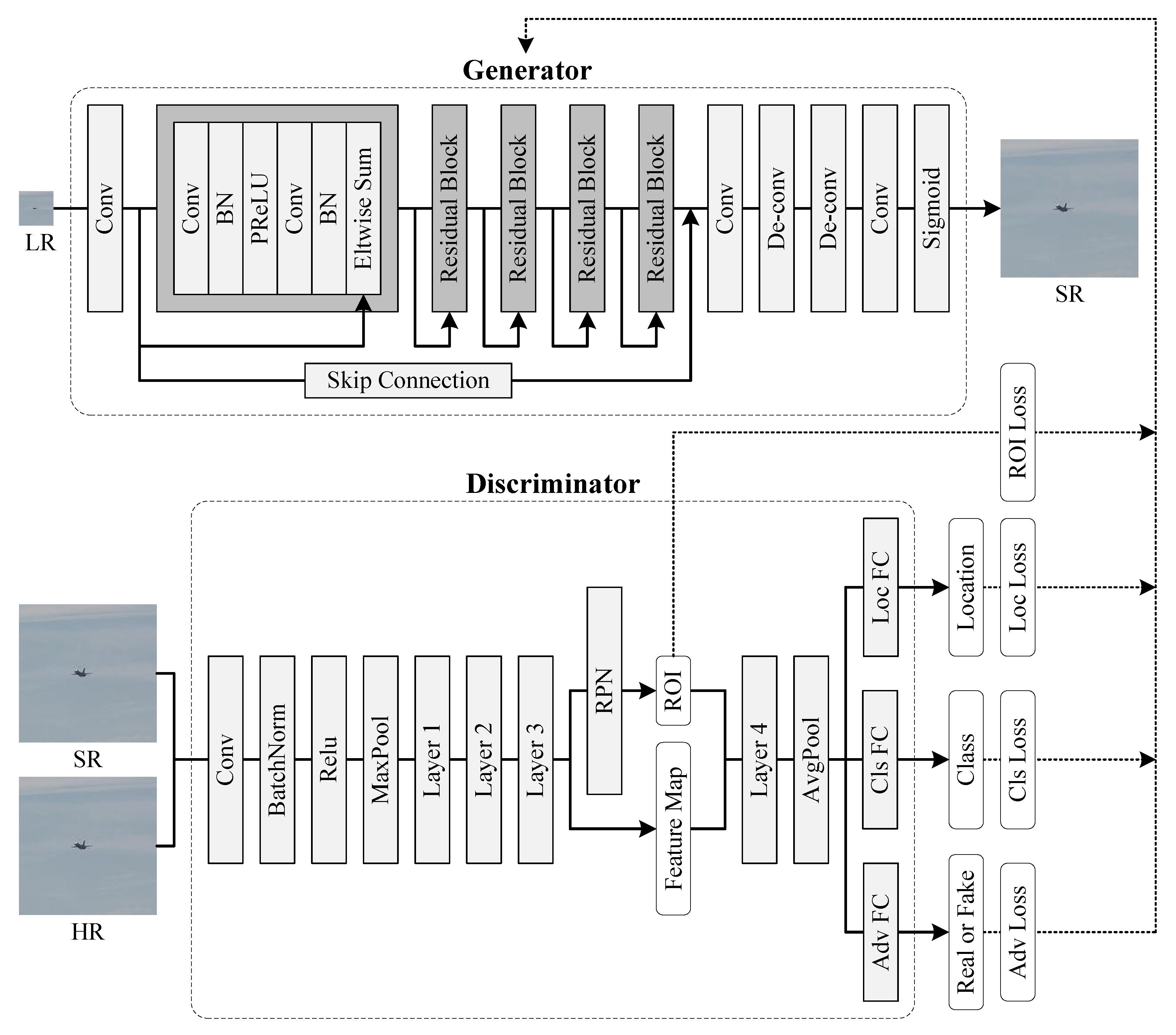 Centered Multi-Task Generative Adversarial Network for Small Object Detection