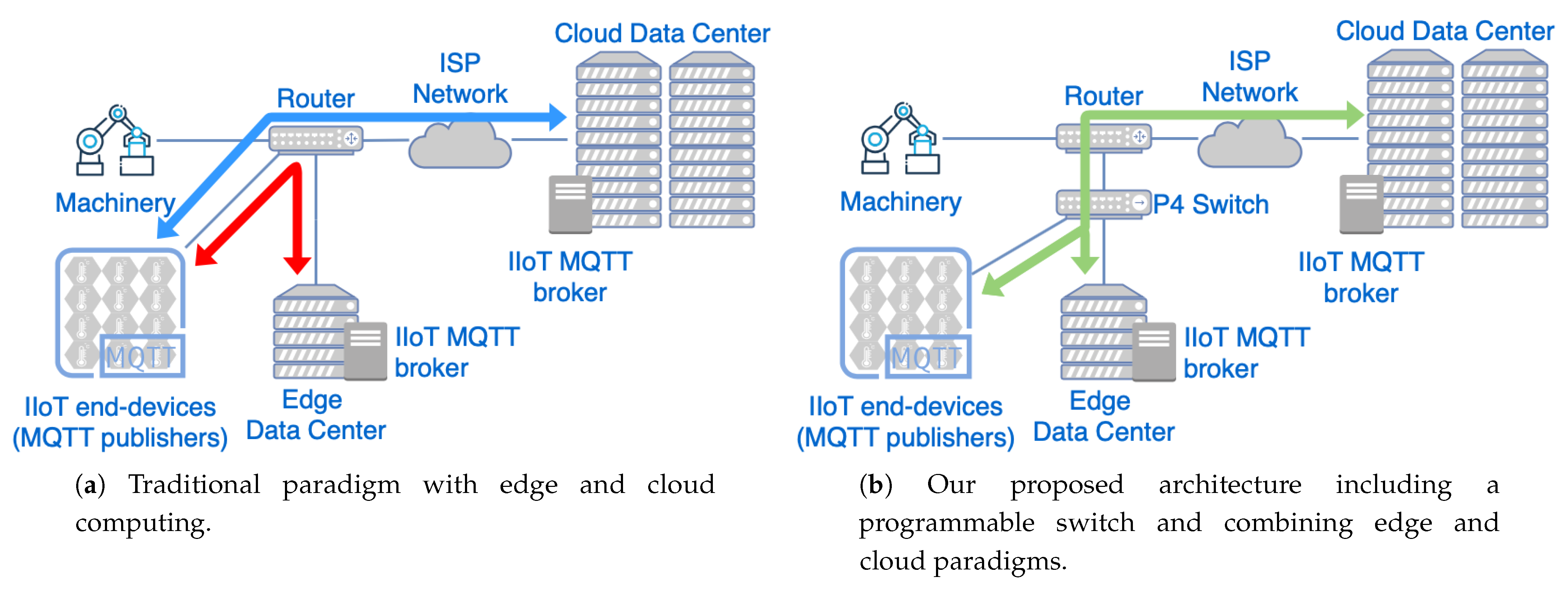 Achieving Low Latency Communications in Smart Industrial Networks with ...