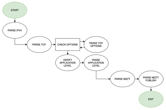 Achieving Low Latency Communications in Smart Industrial Networks with ...