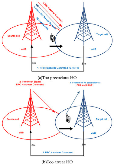 Handover Parameters Optimisation Techniques in 5G Networks