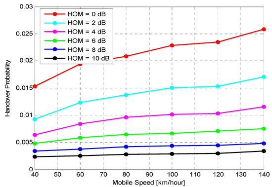 Handover Parameters Optimisation Techniques in 5G Networks