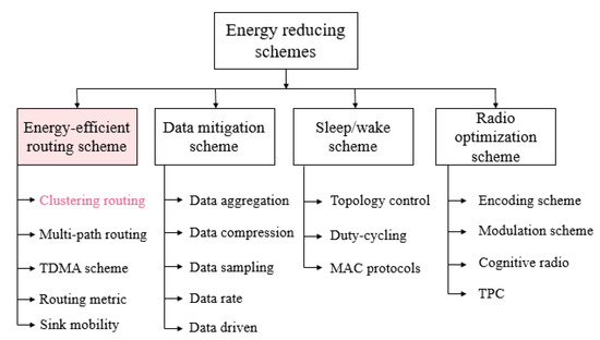Lightweight and Efficient Dynamic Cluster Head Election Routing Protocol for Wireless Sensor ...
