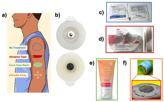 Time Evolution of the Skin–Electrode Interface Impedance under ...
