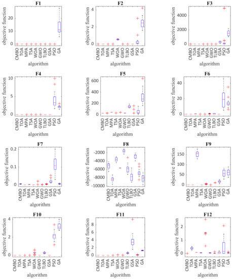 Sensors | Free Full-Text | Cat and Mouse Based Optimizer: A New Nature-Inspired Optimization ...