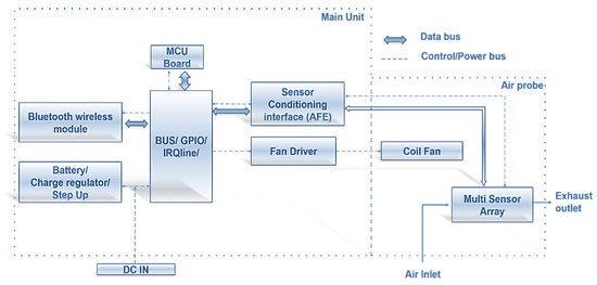 Crowdsensing IoT Architecture for Pervasive Air Quality and Exposome ...