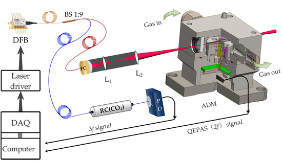Investigation and Optimization of a Line-Locked Quartz Enhanced ...