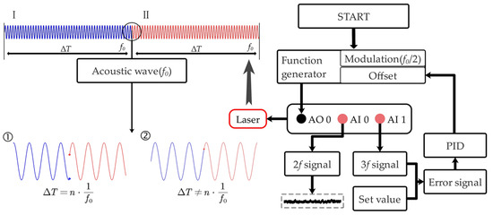 Investigation and Optimization of a Line-Locked Quartz Enhanced ...