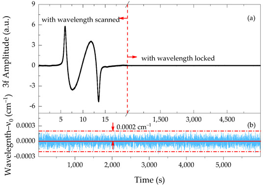 Investigation and Optimization of a Line-Locked Quartz Enhanced ...