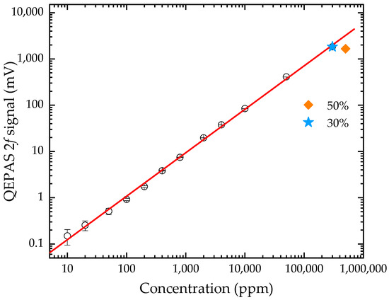 Investigation and Optimization of a Line-Locked Quartz Enhanced ...