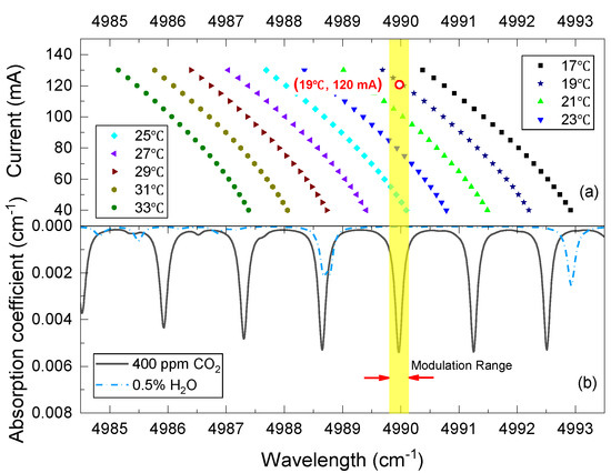 Investigation and Optimization of a Line-Locked Quartz Enhanced ...