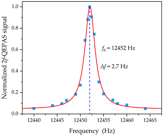 Investigation and Optimization of a Line-Locked Quartz Enhanced ...