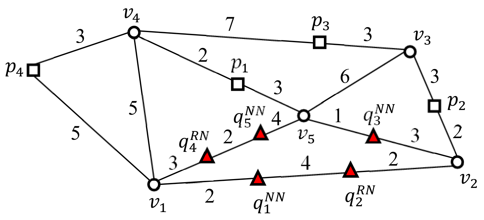 A Unified Approach to Spatial Proximity Query Processing in Dynamic Spatial Networks