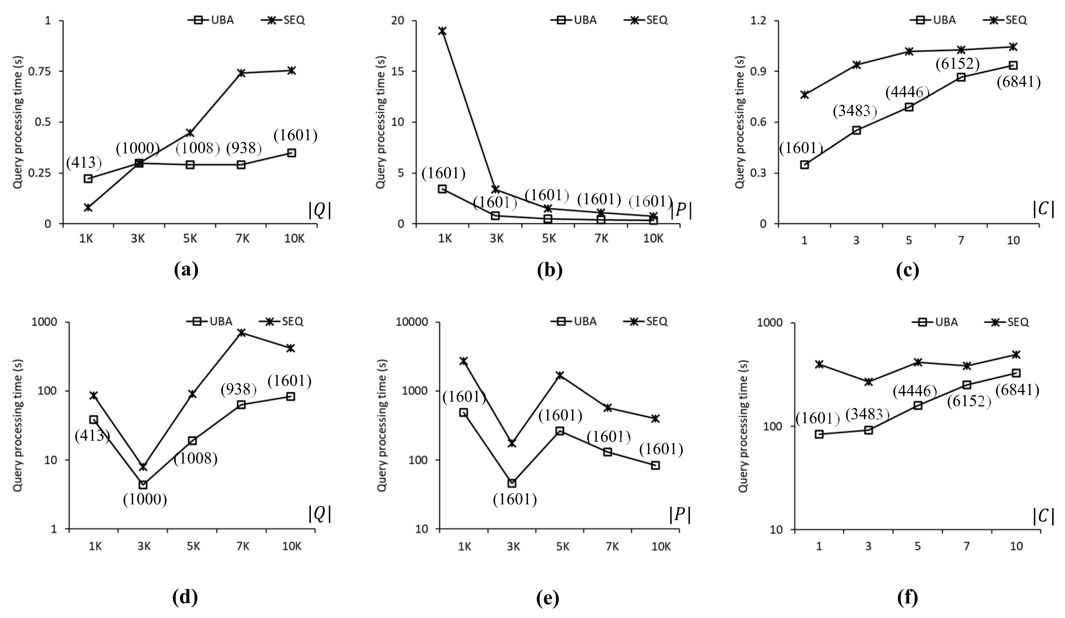 A Unified Approach to Spatial Proximity Query Processing in Dynamic Spatial Networks