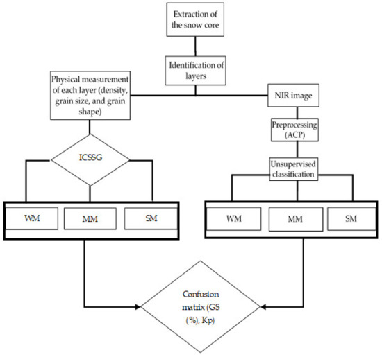 Sensors | Free Full-Text | Seasonal Snowpack Classification Based on ...