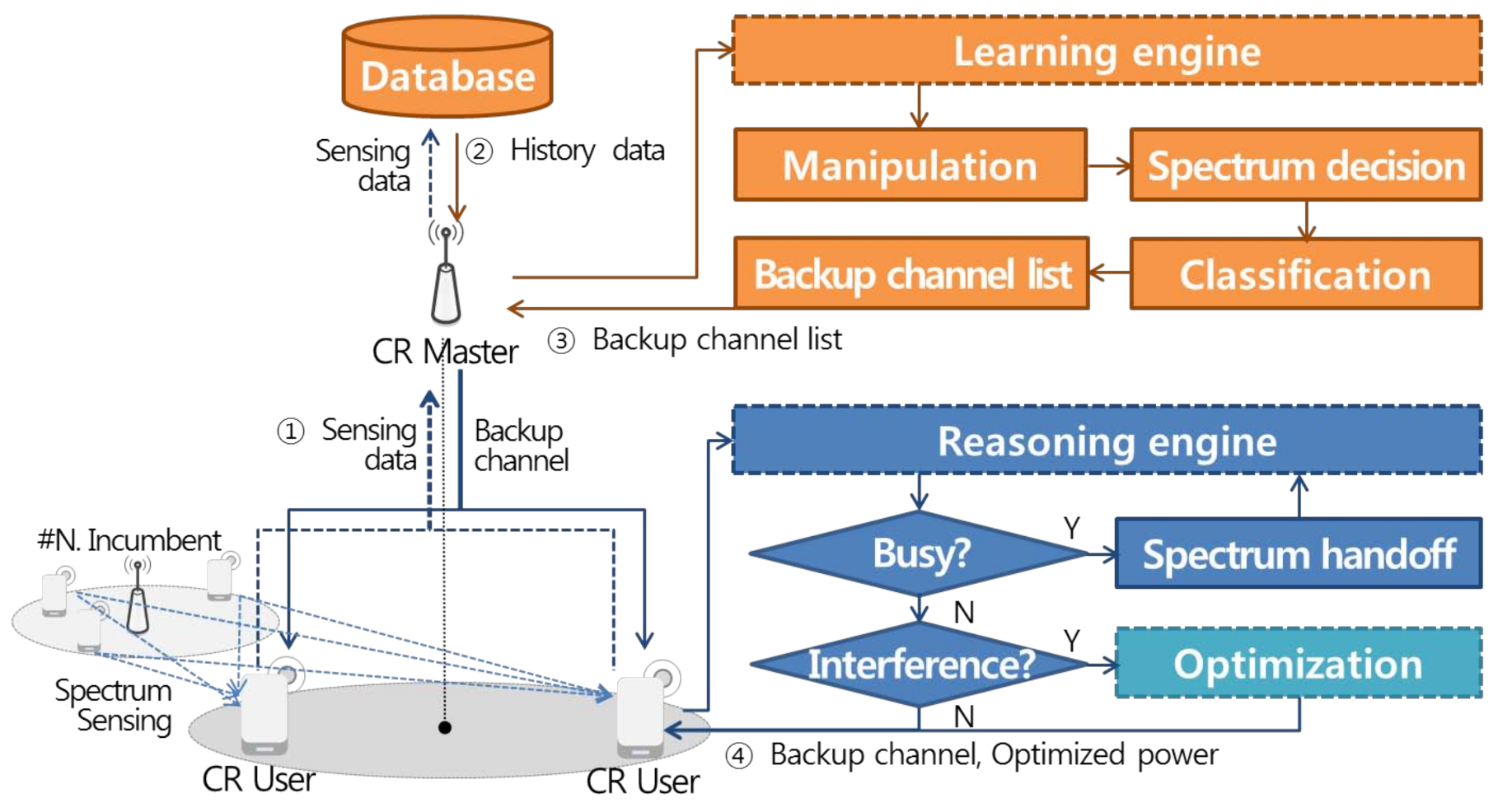 Intelligent Dynamic Spectrum Resource Management Based on Sensing Data ...