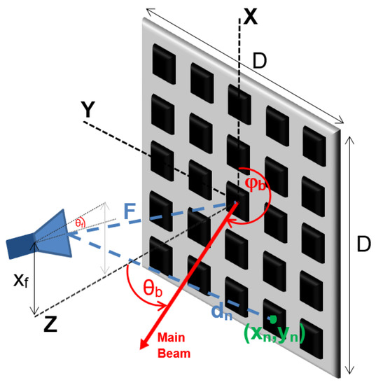 Design and Validation of a Reflectarray Antenna with Optimized Beam for ...