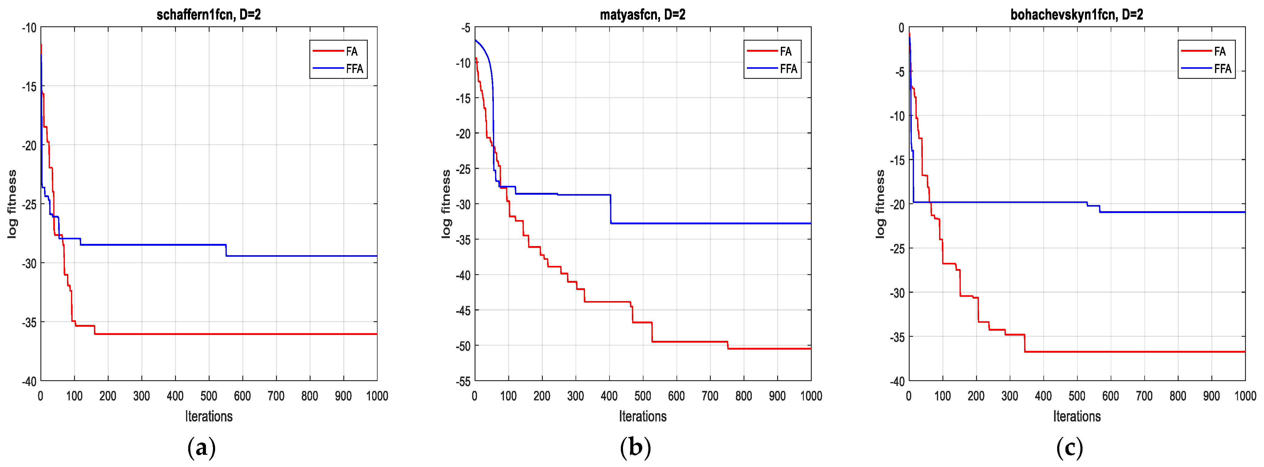 Sensors | Free Full-Text | A Fast Firefly Algorithm for Function Optimization: Application to ...