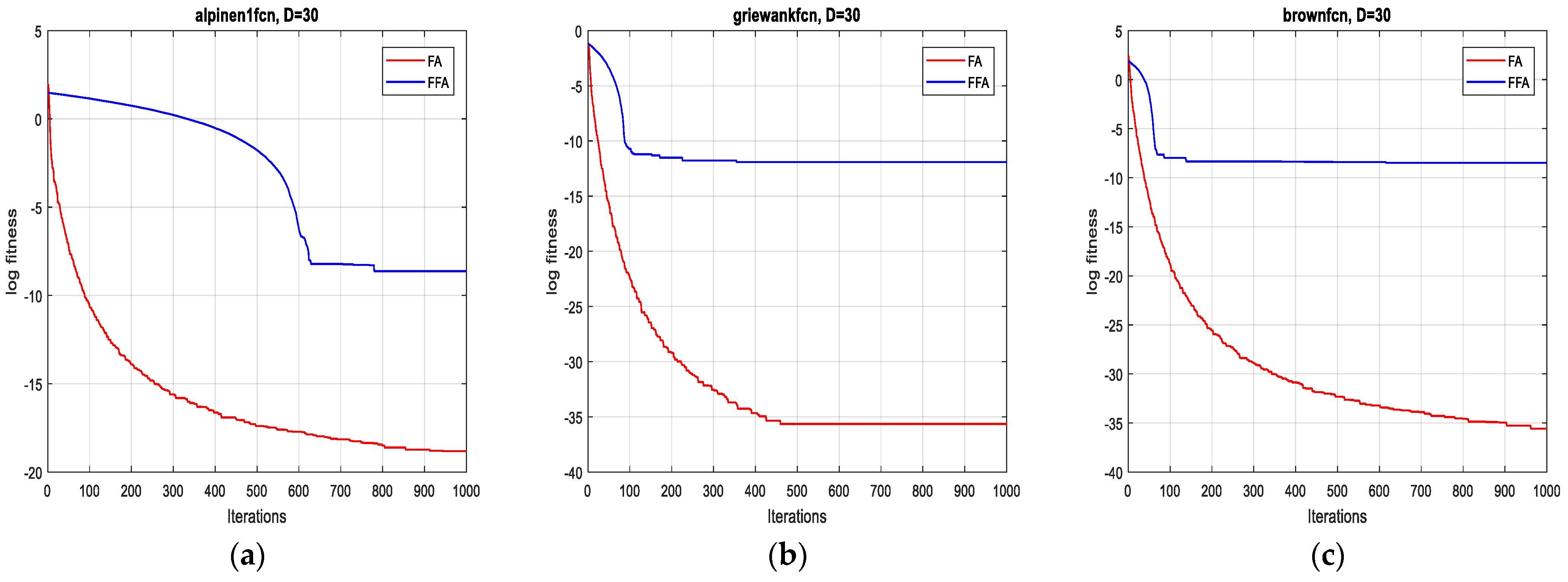 Sensors | Free Full-Text | A Fast Firefly Algorithm for Function Optimization: Application to ...