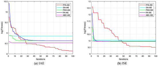 Sensors | Free Full-Text | A Fast Firefly Algorithm for Function Optimization: Application to ...
