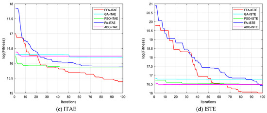 Sensors | Free Full-Text | A Fast Firefly Algorithm for Function Optimization: Application to ...