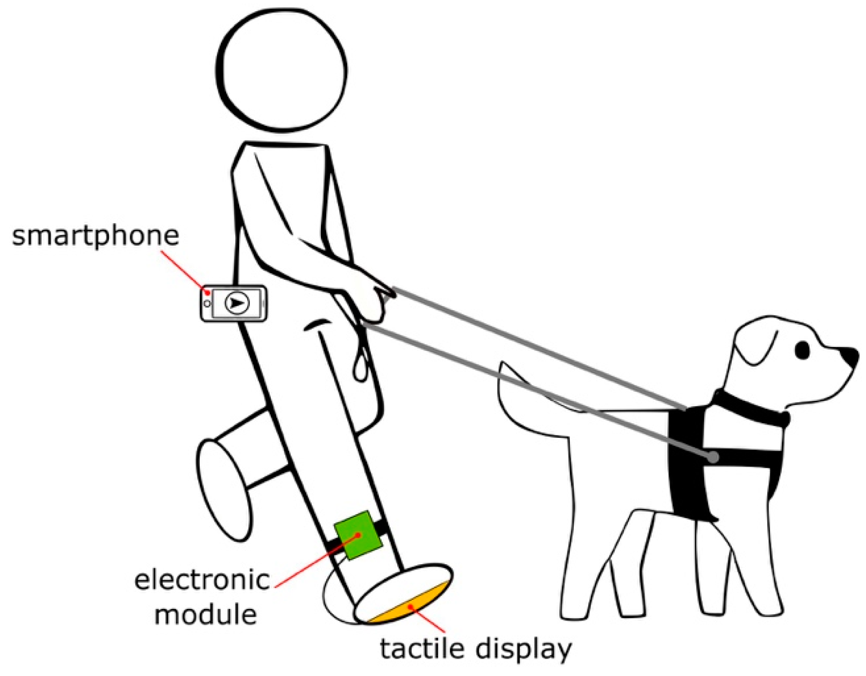 Wearable Urban Mobility Assistive Device for Visually Impaired ...