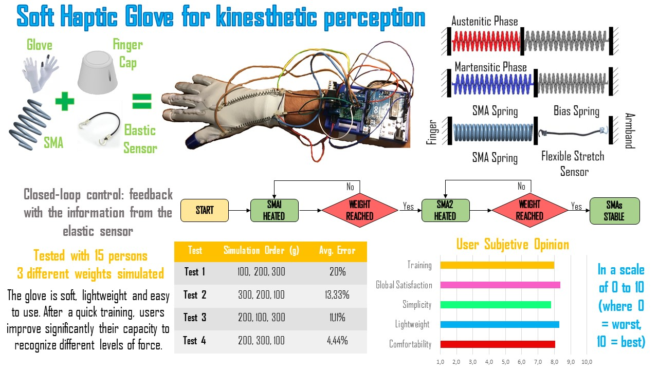 Sensors | Free Full-Text | A Soft Haptic Glove Actuated with Shape ...