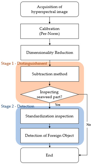Rapid Foreign Object Detection System on Seaweed Using VNIR Hyperspectral Imaging