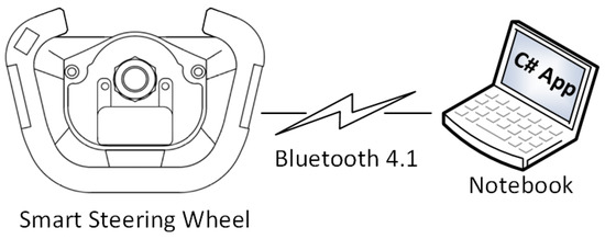 Design of Smart Steering Wheel for Unobtrusive Health and Drowsiness ...