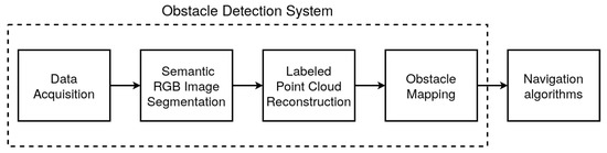 Obstacle Detection System for Agricultural Mobile Robot Application ...