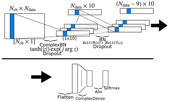 Steady-State Visual Evoked Potential Classification Using Complex Valued Convolutional Neural ...