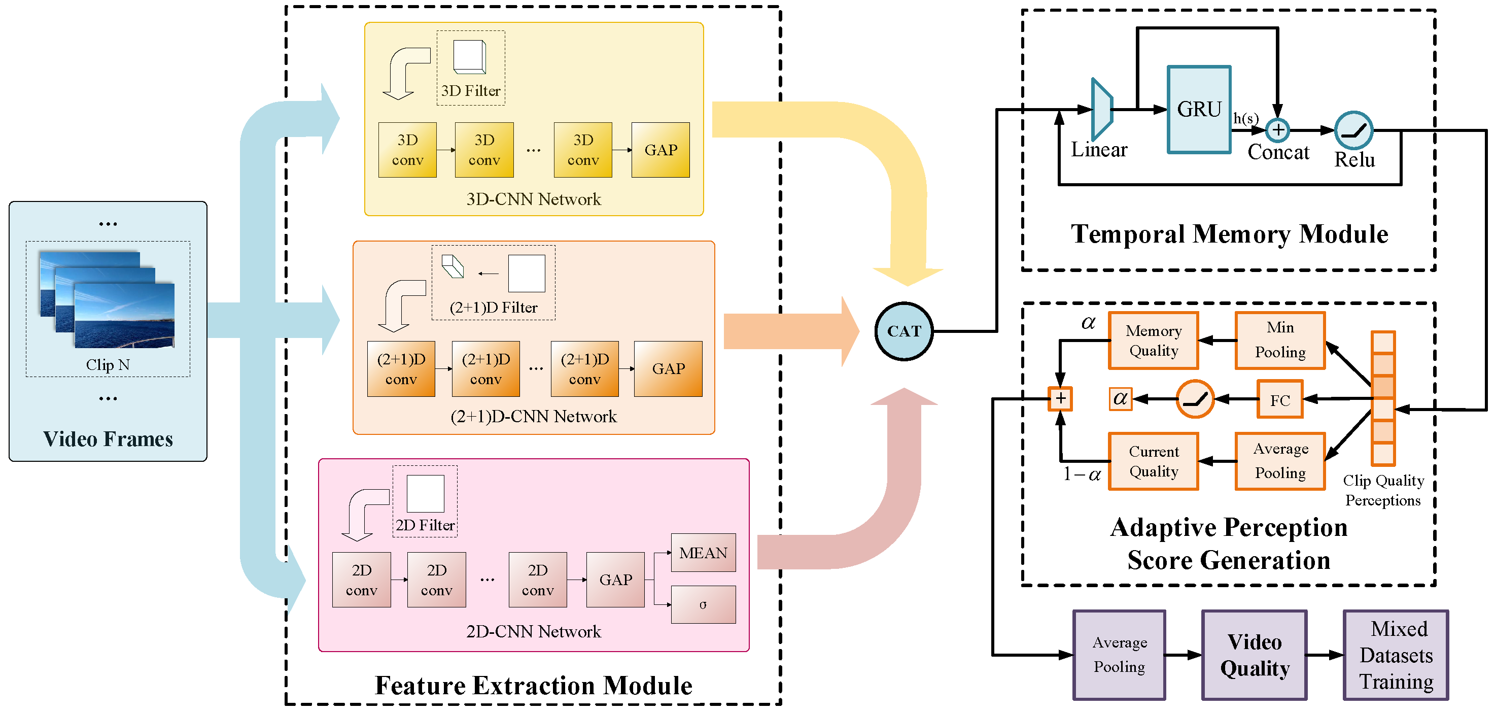 Multi-Dimensional Feature Fusion Network for No-Reference Quality Assessment of In-the-Wild Videos