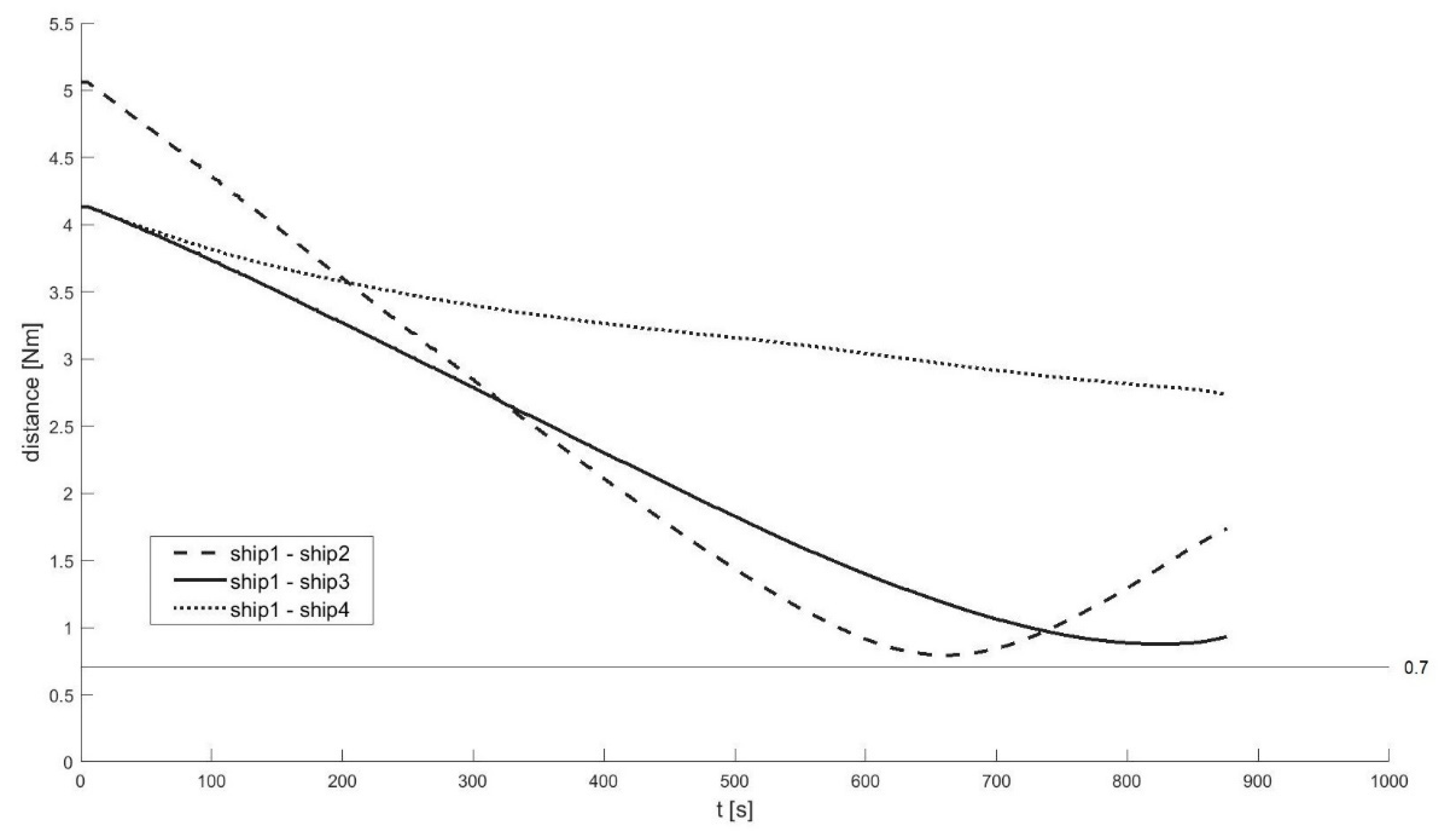The Algorithm of Determining an Anti-Collision Manoeuvre Trajectory ...