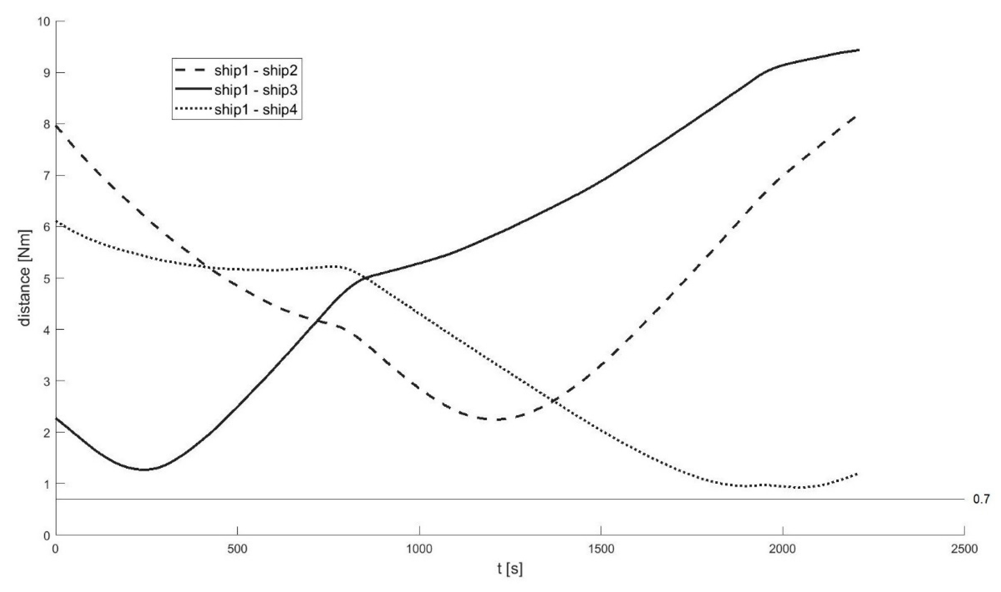 The Algorithm of Determining an Anti-Collision Manoeuvre Trajectory ...