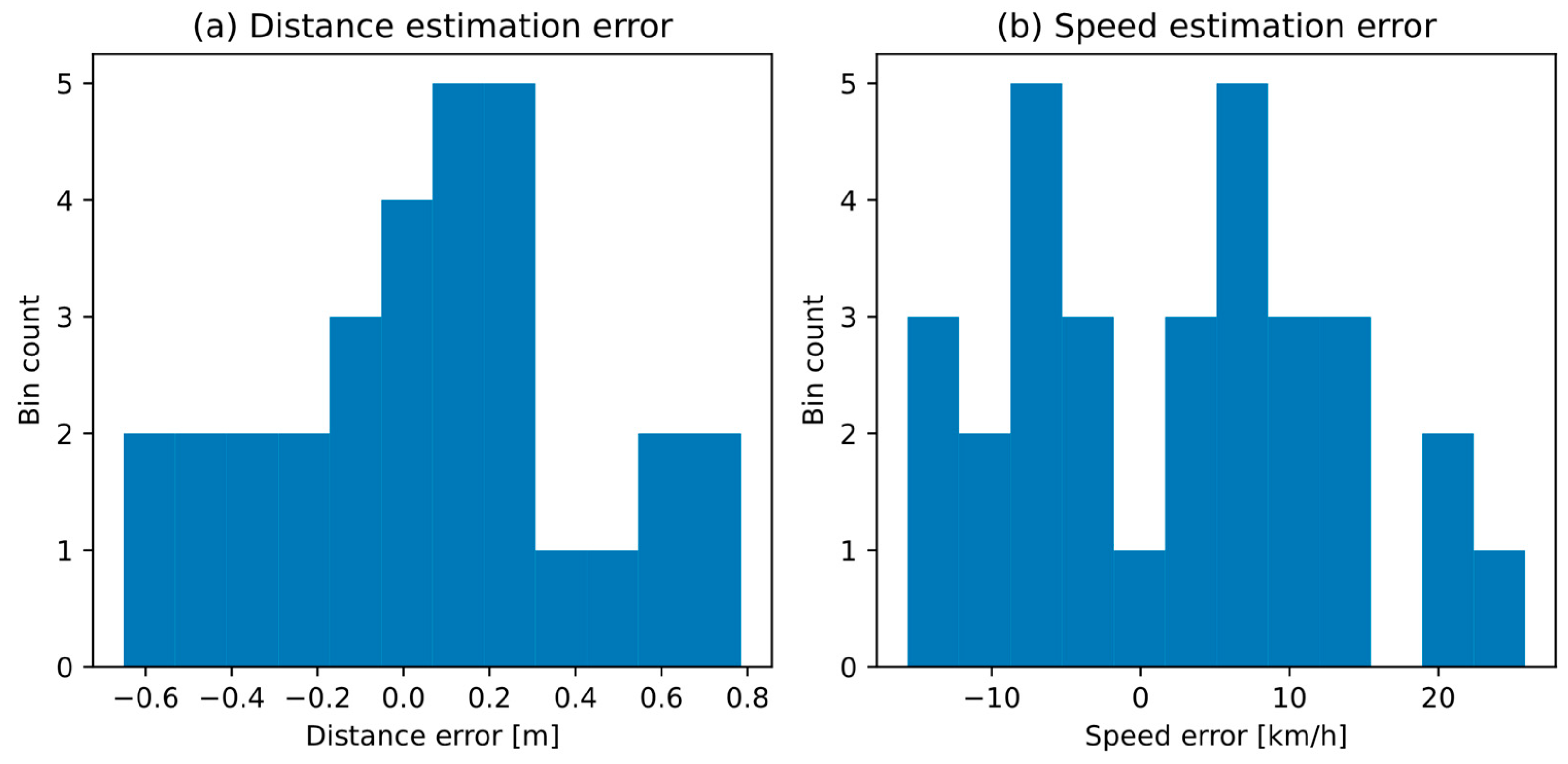 Sensors | Free Full-Text | Estimation of Average Speed of Road Vehicles ...