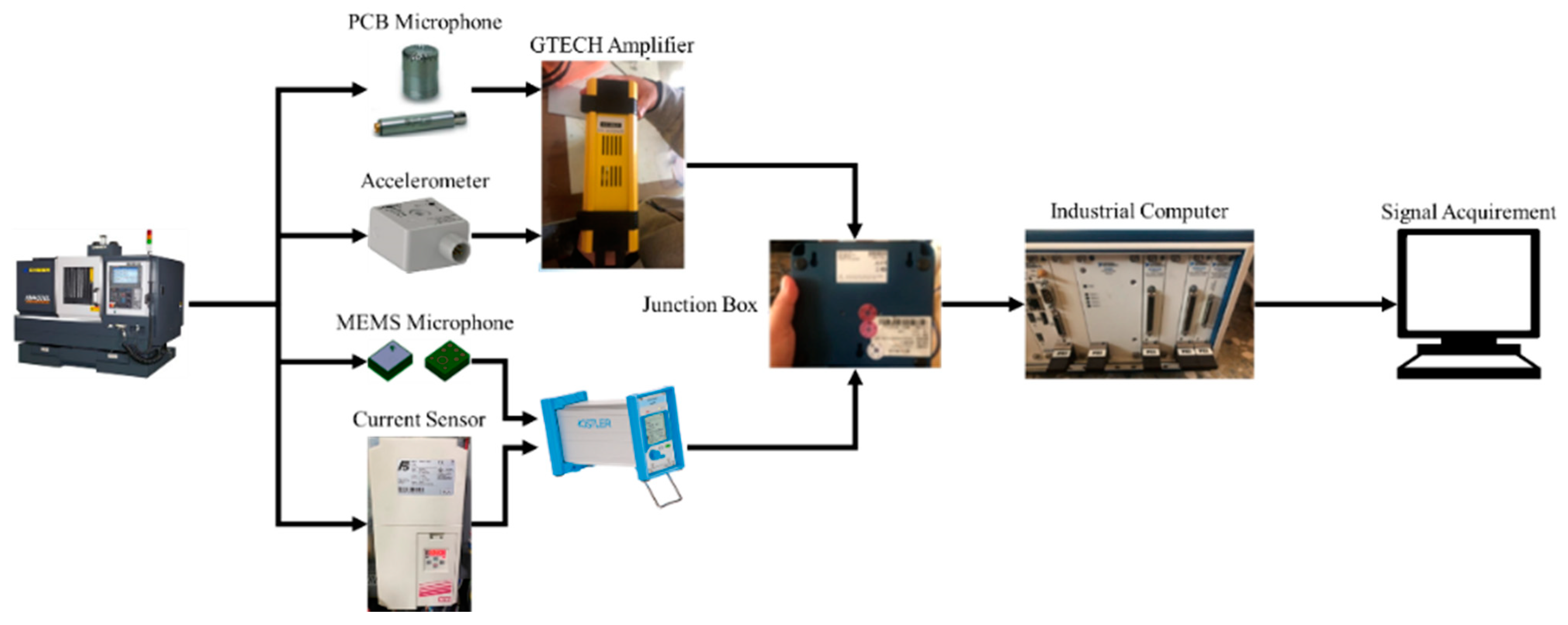 Estimation of Tool Wear and Surface Roughness Development Using Deep ...