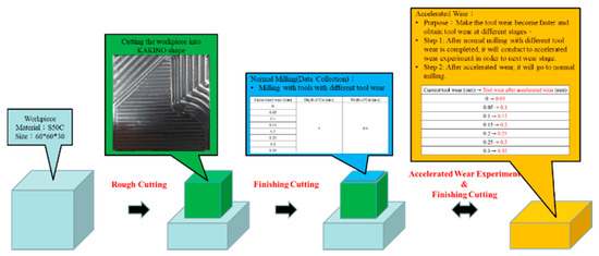 Estimation of Tool Wear and Surface Roughness Development Using Deep ...