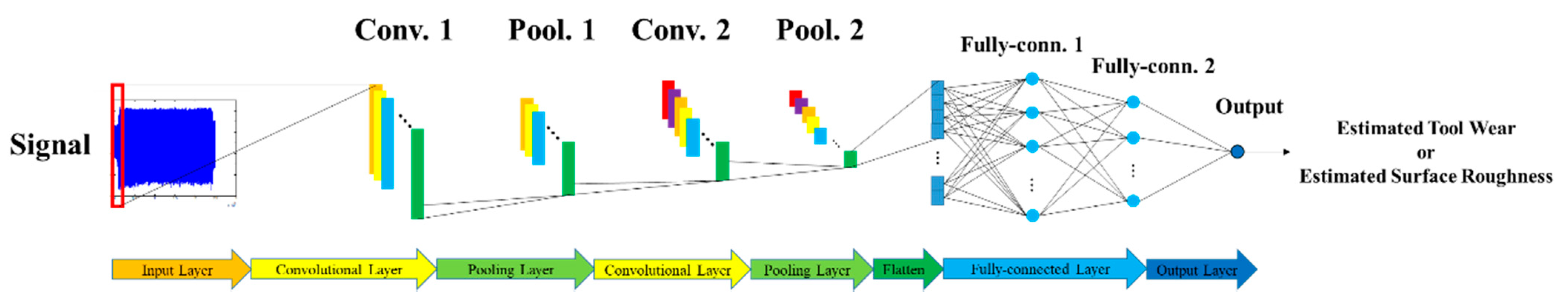 Sensors | Free Full-Text | Estimation of Tool Wear and Surface ...
