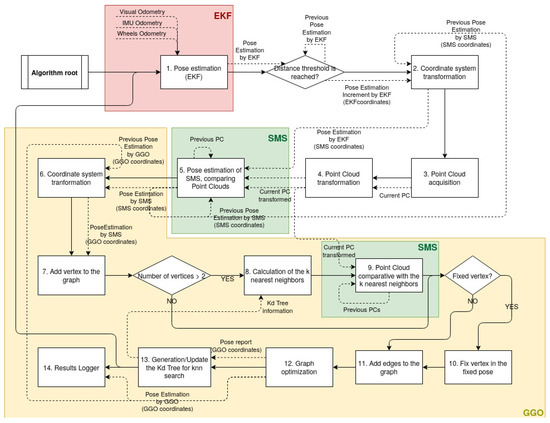 Sensors | Free Full-Text | Graph SLAM Built over Point Clouds Matching ...