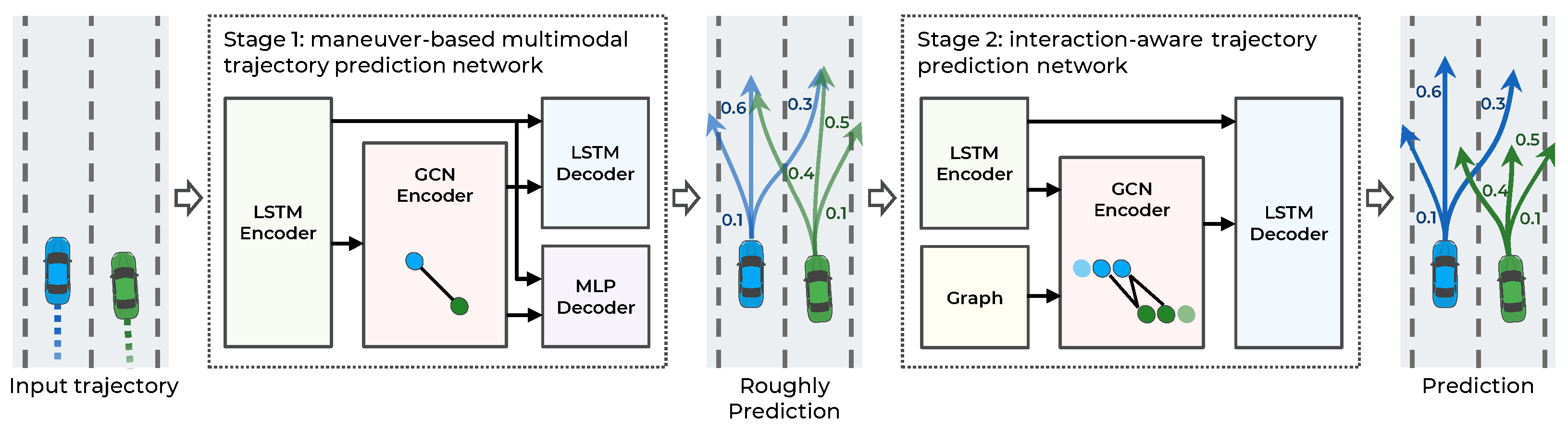 Vehicle Trajectory Prediction Using Hierarchical Graph Neural Network ...